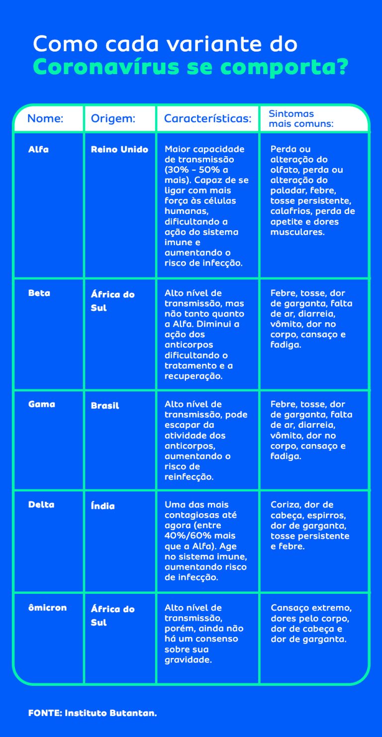 Conheça e entenda as variantes do coronavírus | Blog dr.consulta